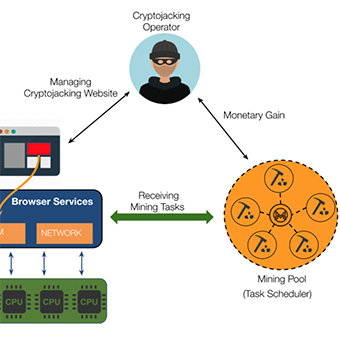 New research identifies malicious cryptojacking operations | Coordinated Science Laboratory ...